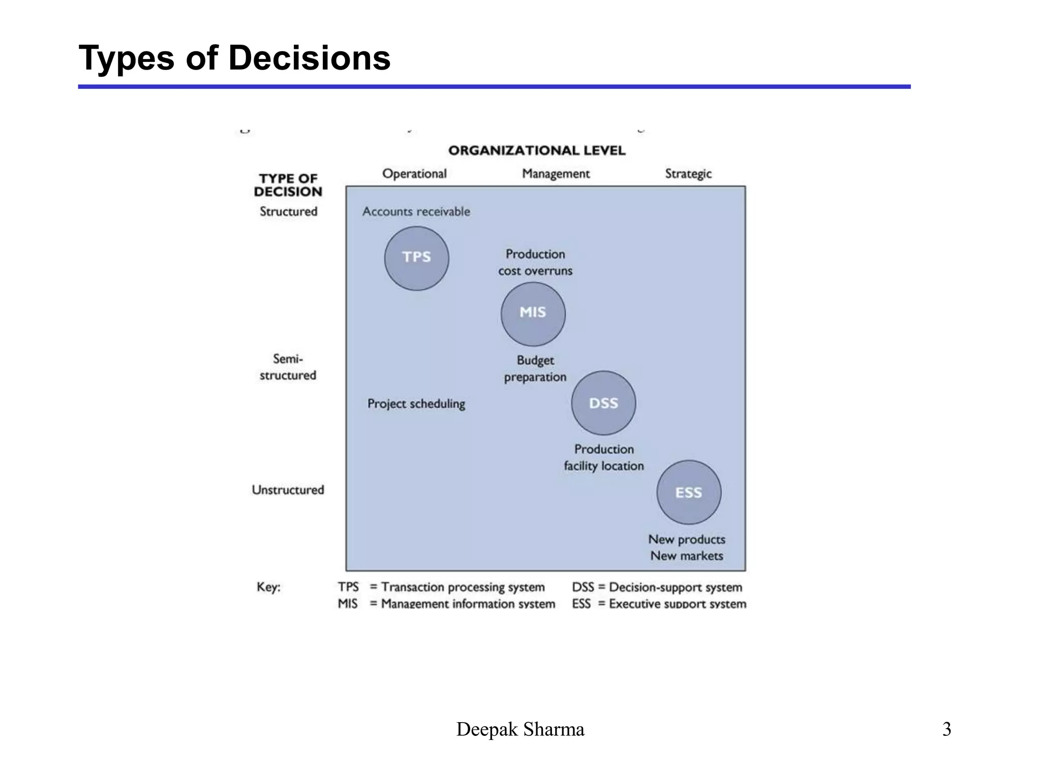 Difference between DSS & ESS | PPTX