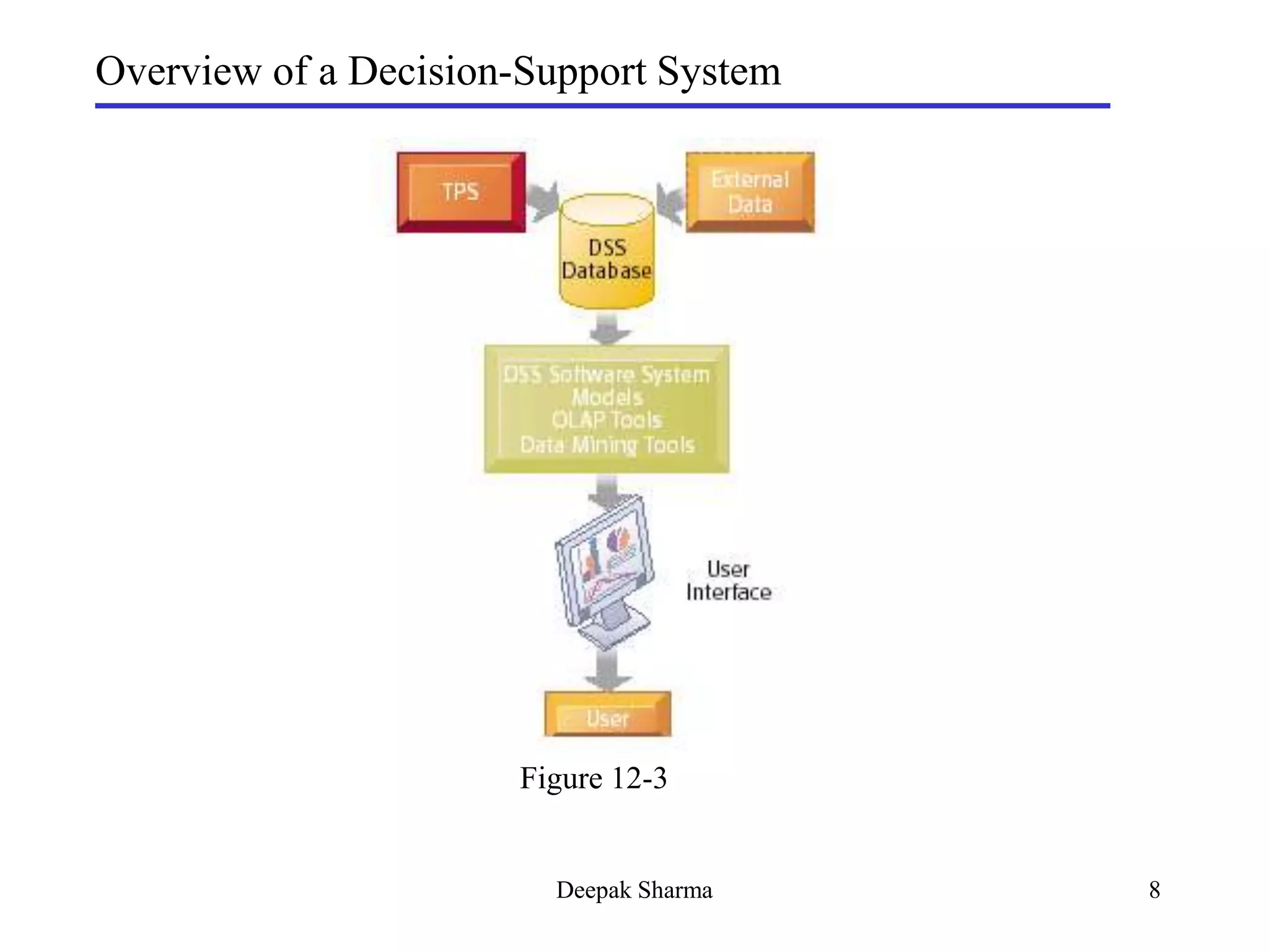 Difference between DSS & ESS | PPTX