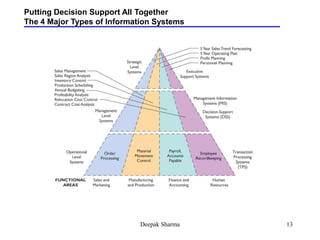 Difference between DSS & ESS | PPTX