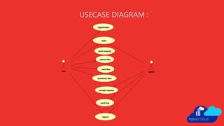 A hybrid cloud approach for secure authorized deduplication. | PPTX
