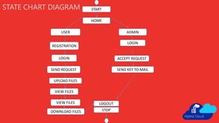 A hybrid cloud approach for secure authorized deduplication. | PPTX