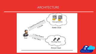 A hybrid cloud approach for secure authorized deduplication. | PPTX