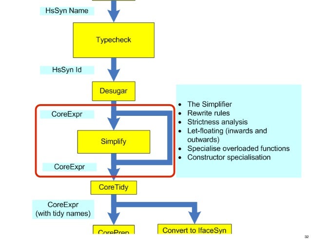 Static Analysis and Code Optimizations in Glasgow Haskell Compiler Static Analysis and Code Optimizations in Glasgow Haskell Compiler