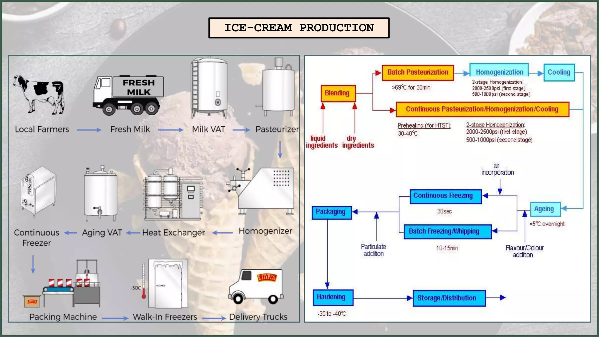 Ice Cream Production | PPTX