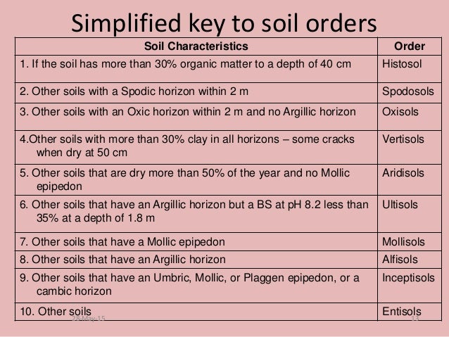 Fpt 2093 soil_science_week_10_soil_taxonomy