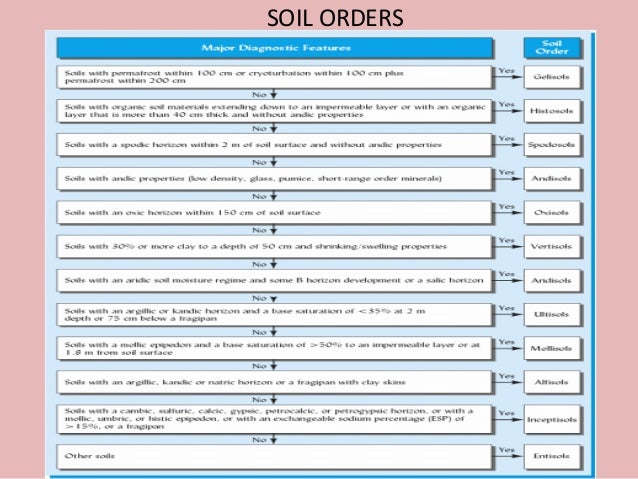 Fpt 2093 soil_science_week_10_soil_taxonomy
