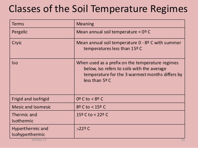 Fpt 2093 soil_science_week_10_soil_taxonomy