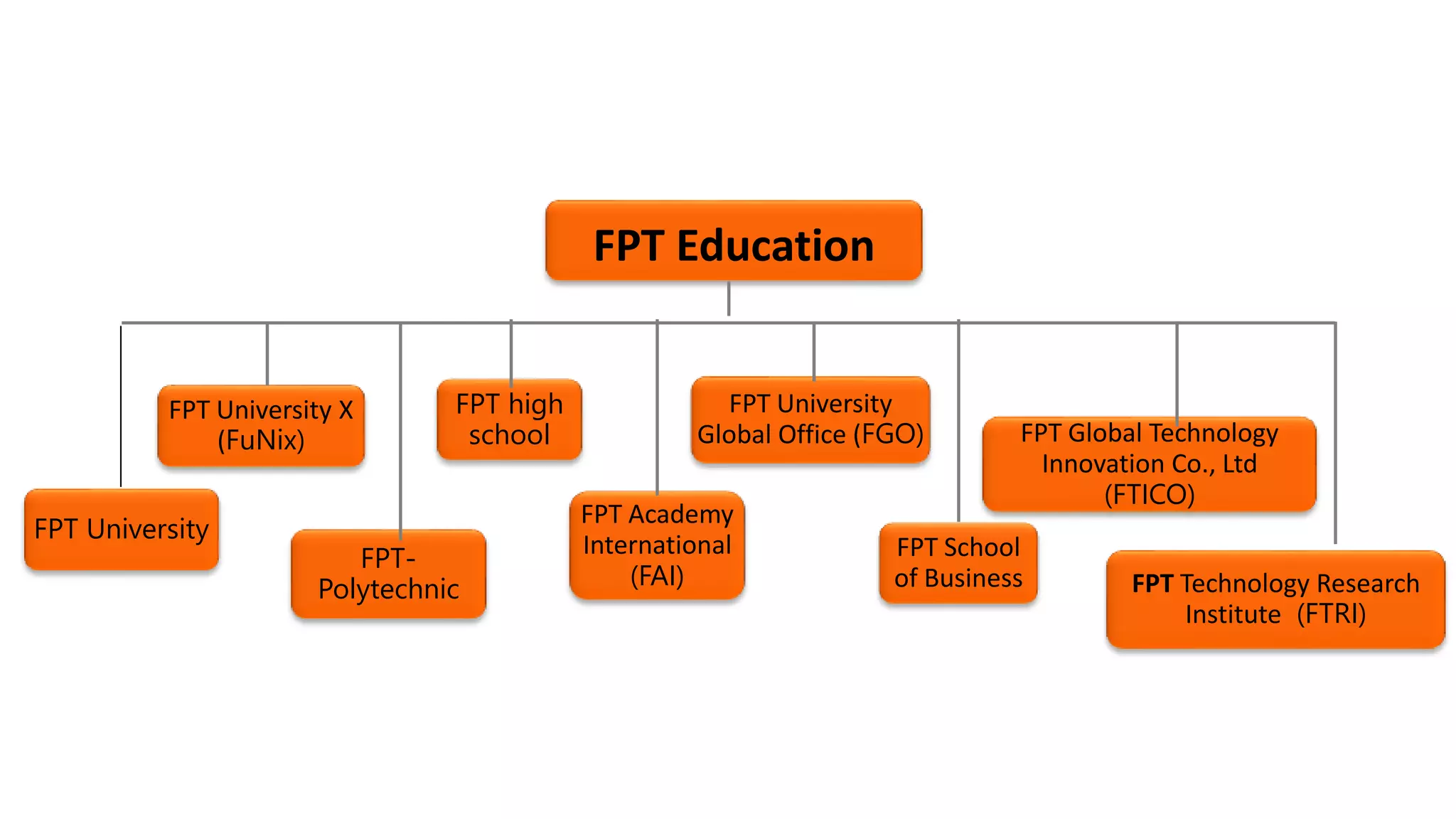 FPT Polytechnic Profile 2016 | PPTX | Education industry | Industries
