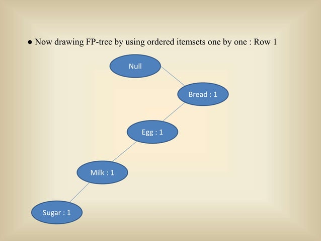 Example Of The Fp Tree Algorithm Explained Each And Every Steps Ppt 