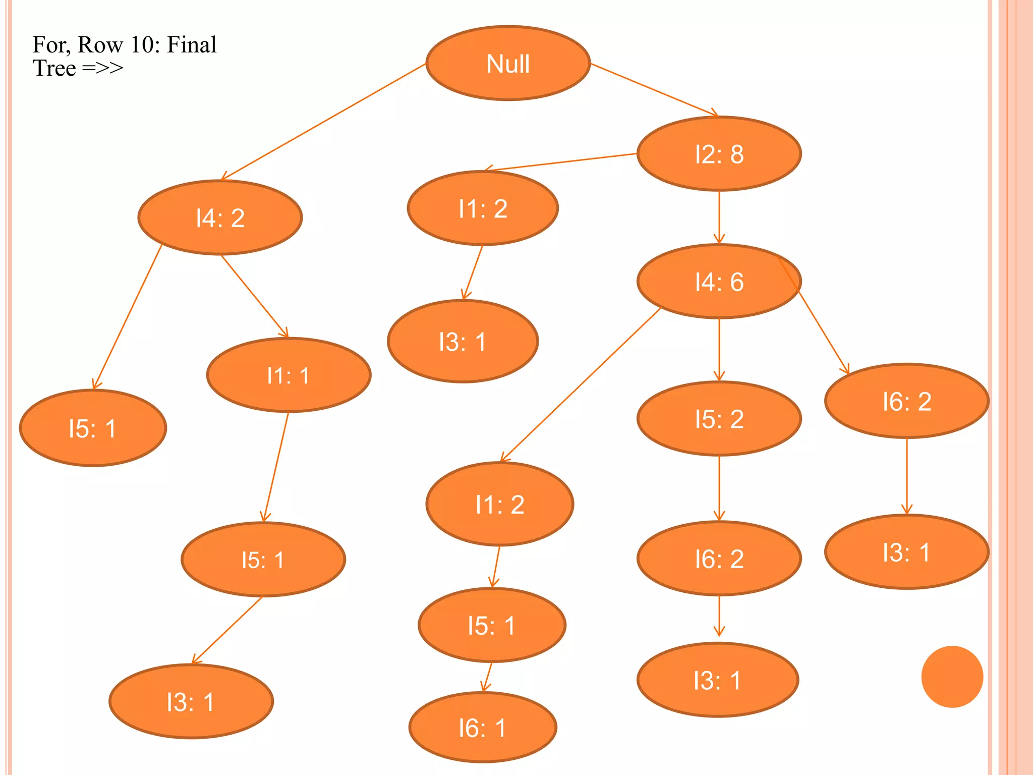 Fp tree algorithm | PPT