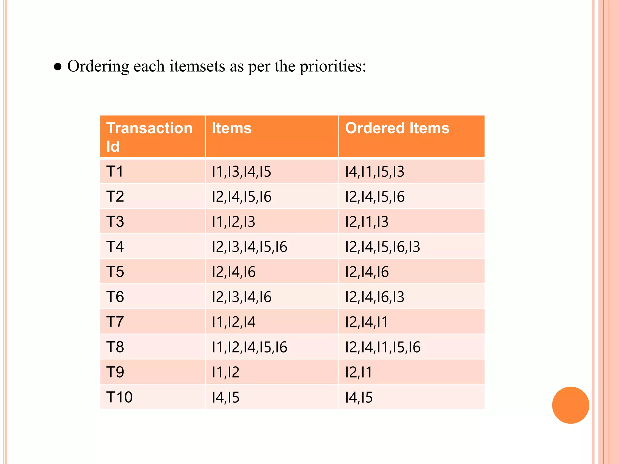 Fp tree algorithm | PPT