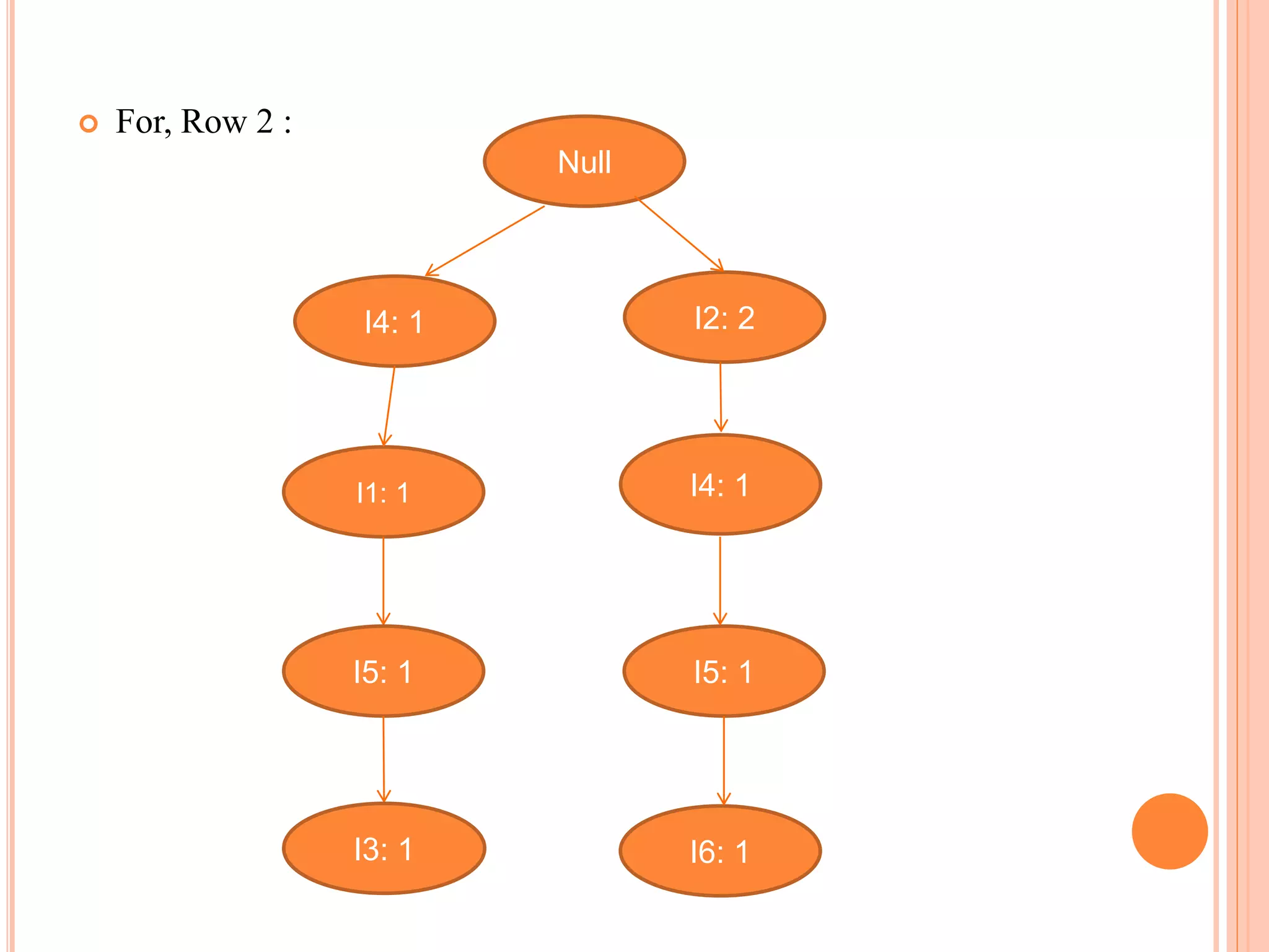 Fp tree algorithm | PPT
