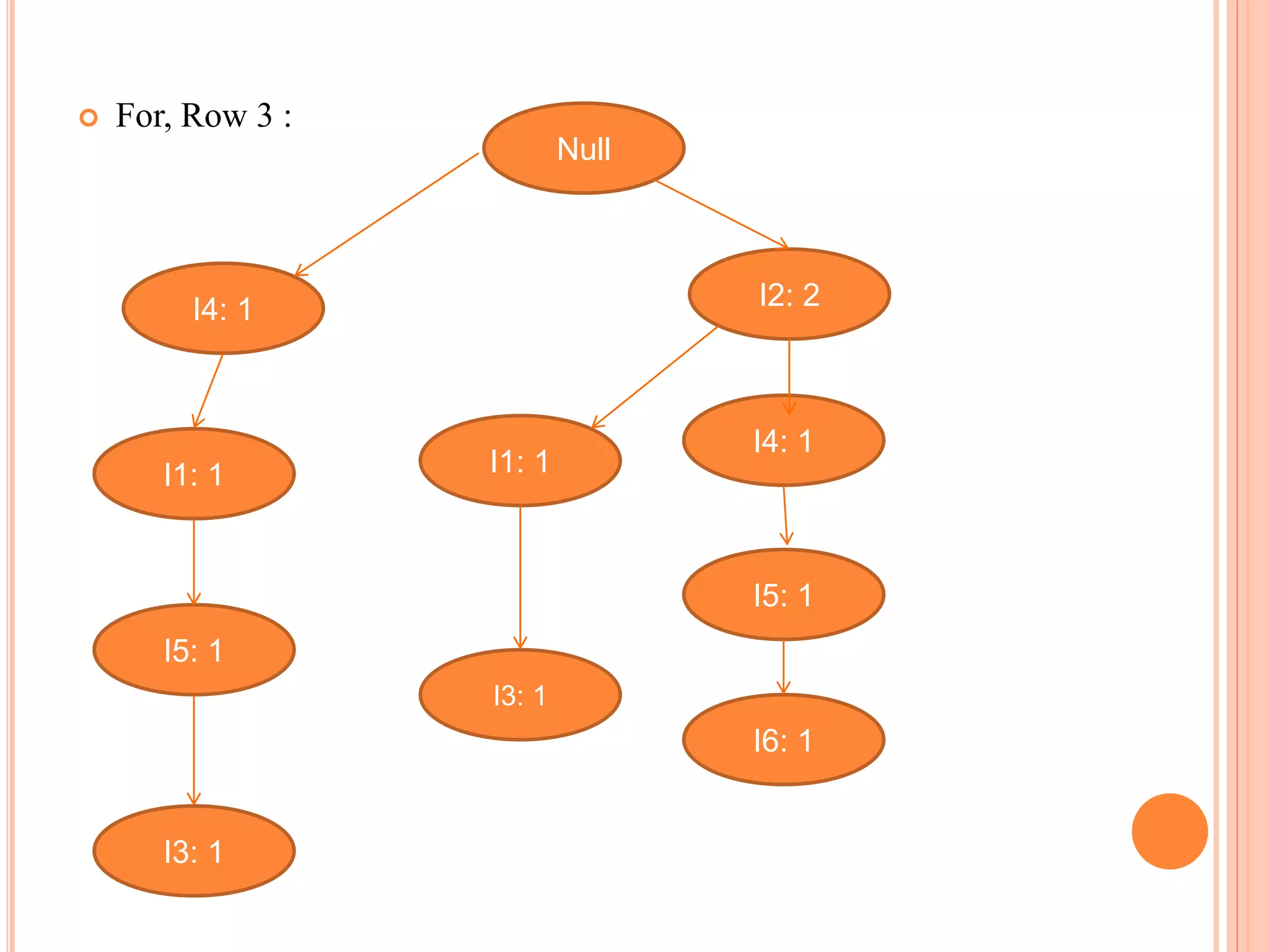 Fp tree algorithm | PPT