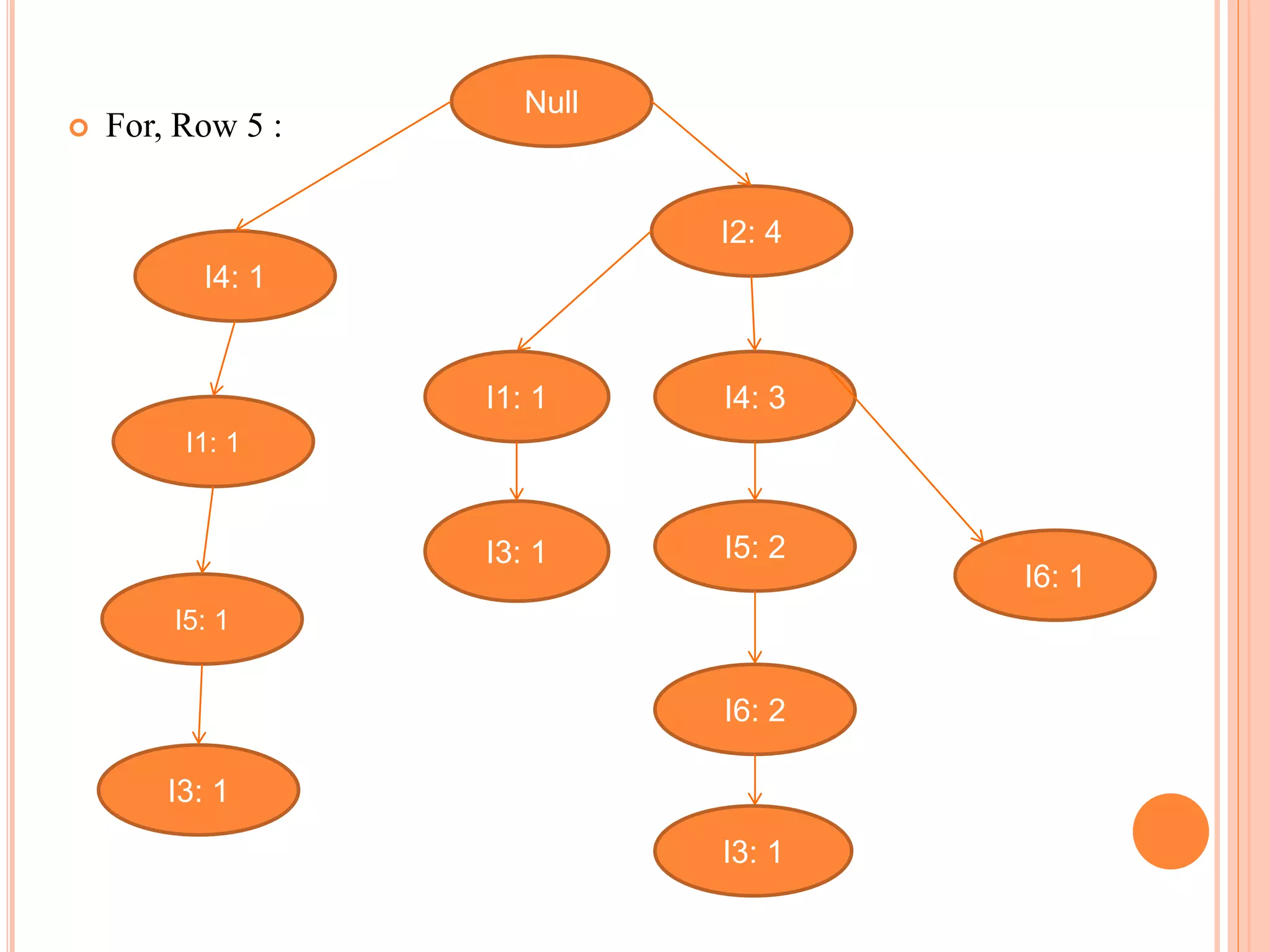 Fp tree algorithm | PPT