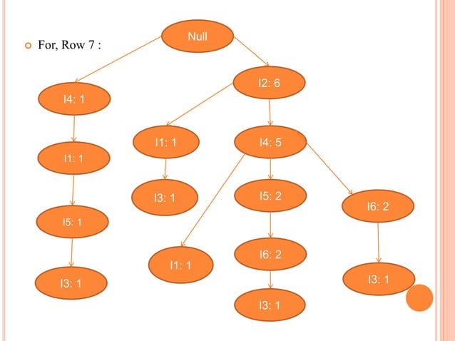 Fp tree algorithm | PPT