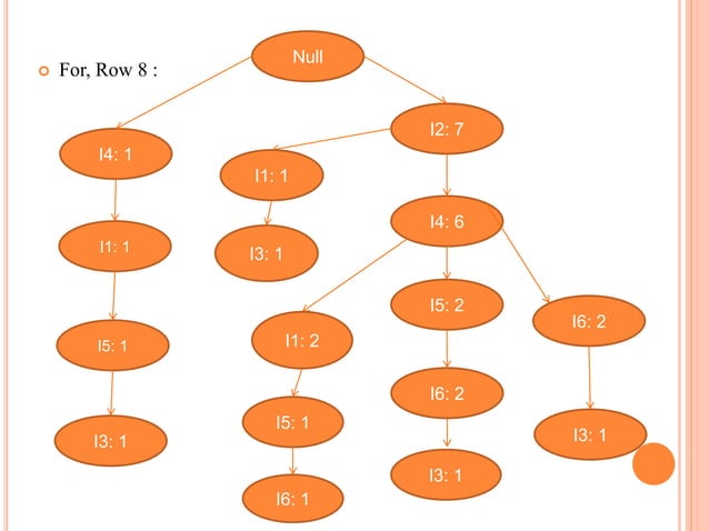 Fp tree algorithm | PPT