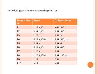 Fp tree algorithm | PPT