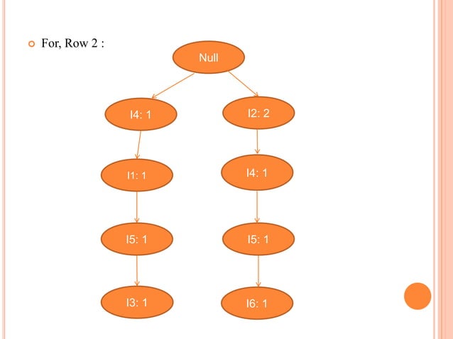 Fp tree algorithm | PPT
