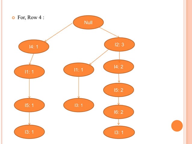 Fp tree algorithm | PPT