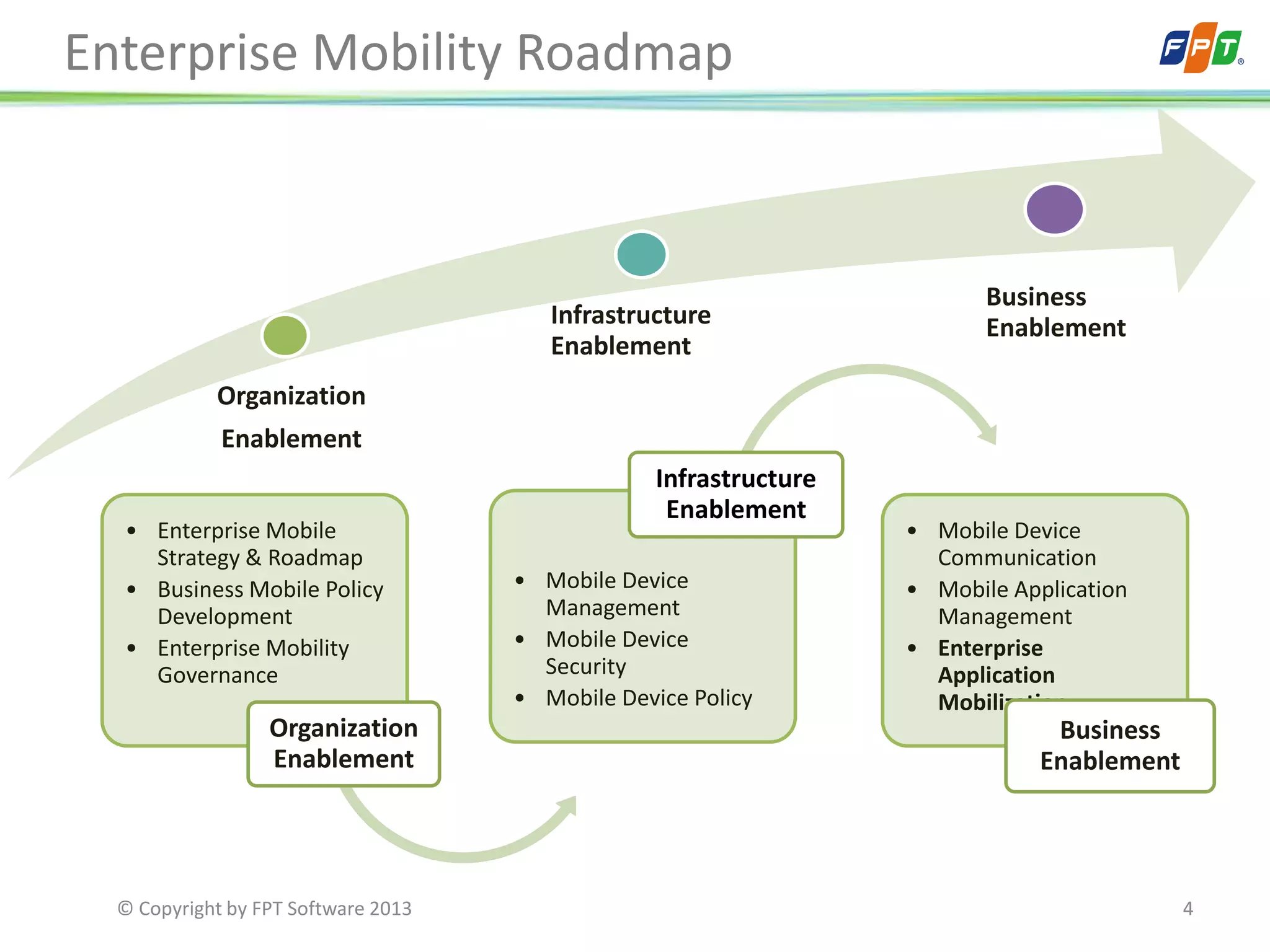 [Vietnam Mobile Day 2013] - Mobilization process for enterprise | PPTX ...