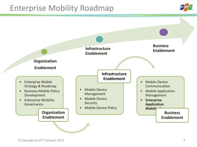[Vietnam Mobile Day 2013] - Mobilization process for enterprise | PPTX ...