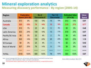 Discovery performance of mineral explorers in Canada | PPTX