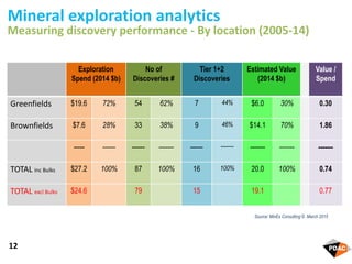 Discovery performance of mineral explorers in Canada | PPTX
