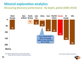 Discovery performance of mineral explorers in Canada | PPTX