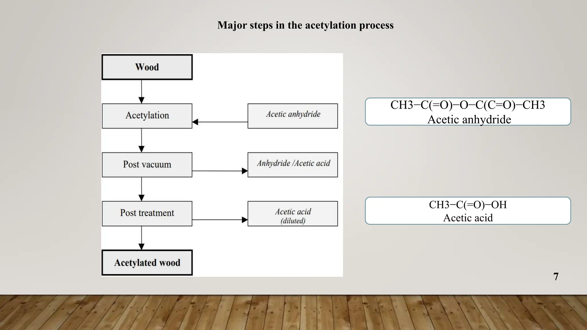 WOOD ACETYLATION (Chemistry of Forest Products & Industries) | PPT ...