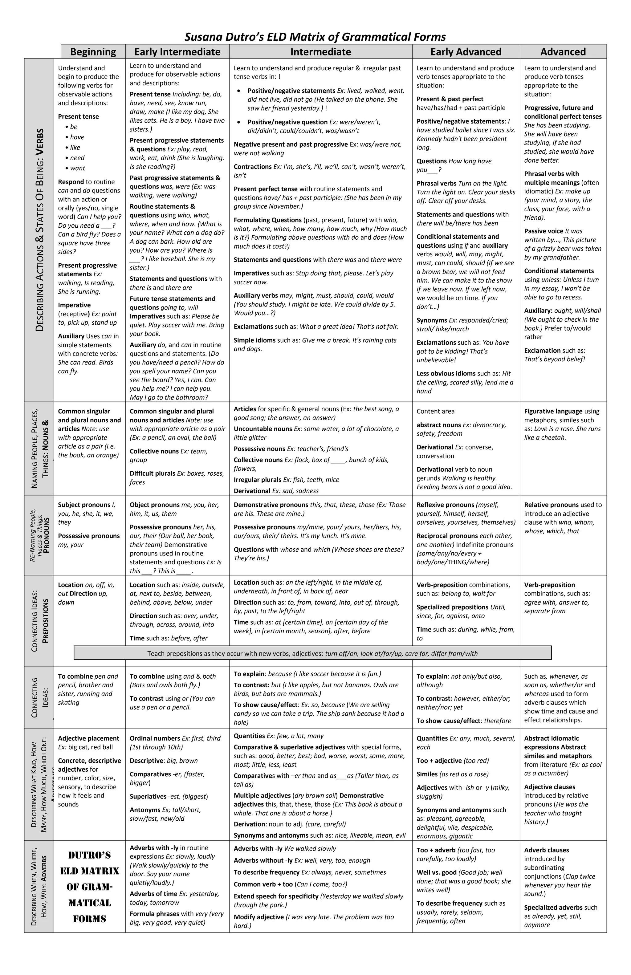 Dutro eld matrix-of-grammatical-forms | PDF