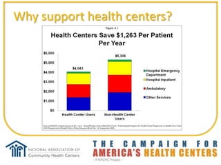 FQHC 101 What is a Community Health Center? | PPTX