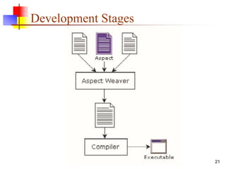 Aspect-oriented programming | PPT