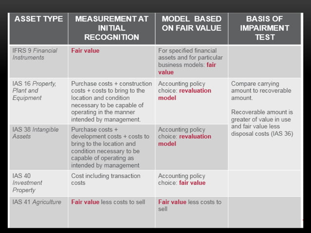 Financial Reporting Assets and their Fair Value | PPT