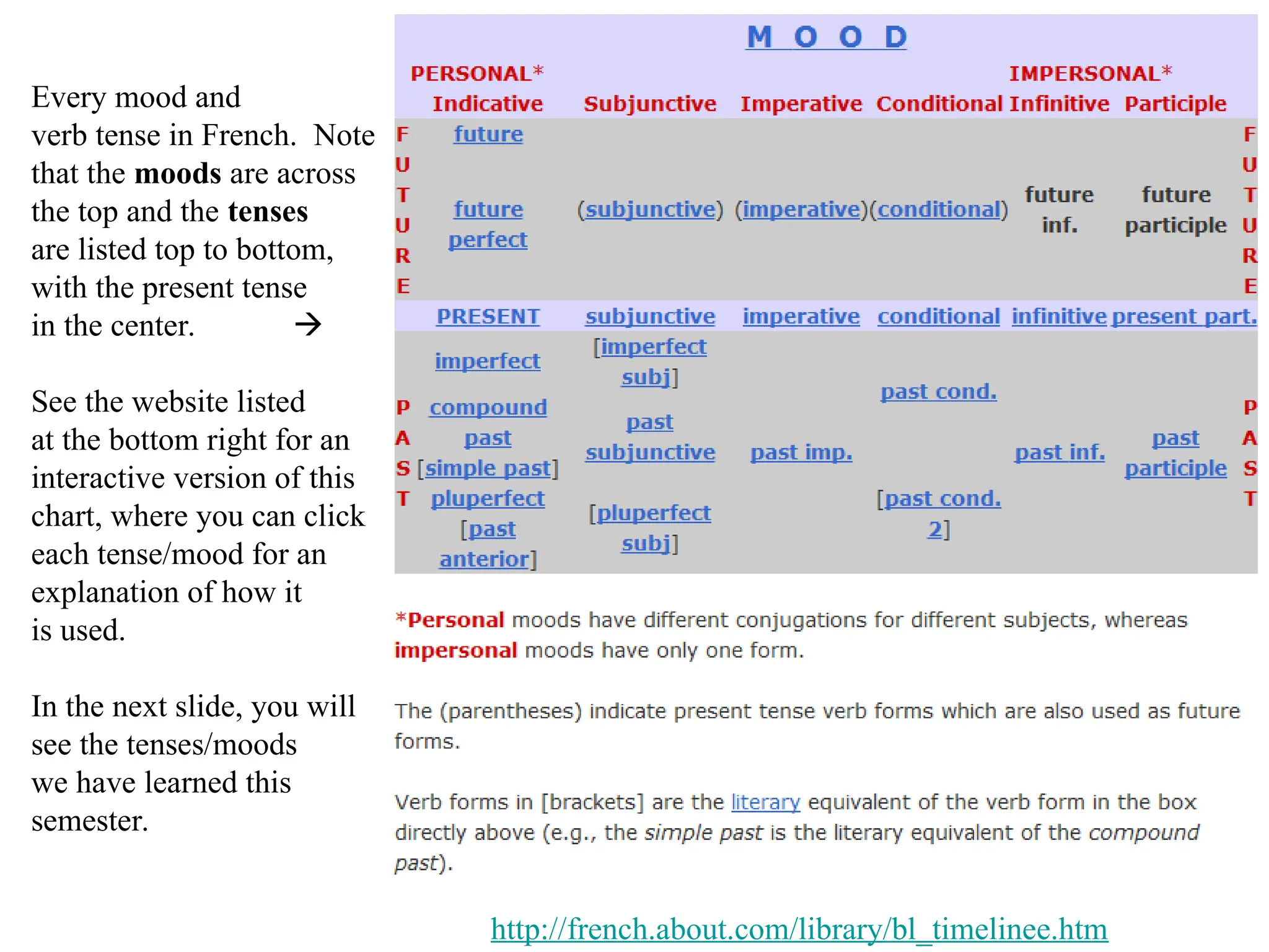 All French verbes Conjugation explained. | PPT