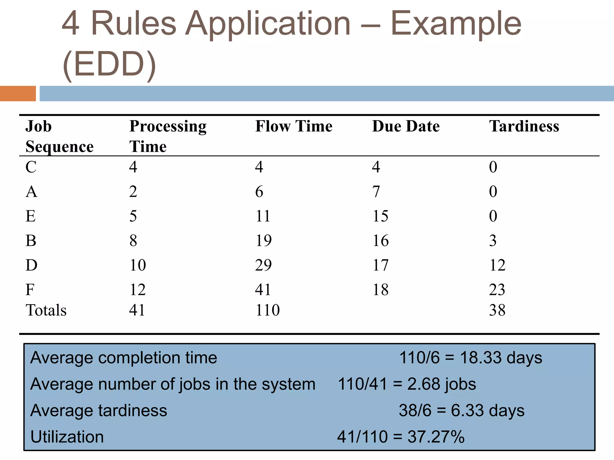 Scheduling Sequencing Rulespptx 