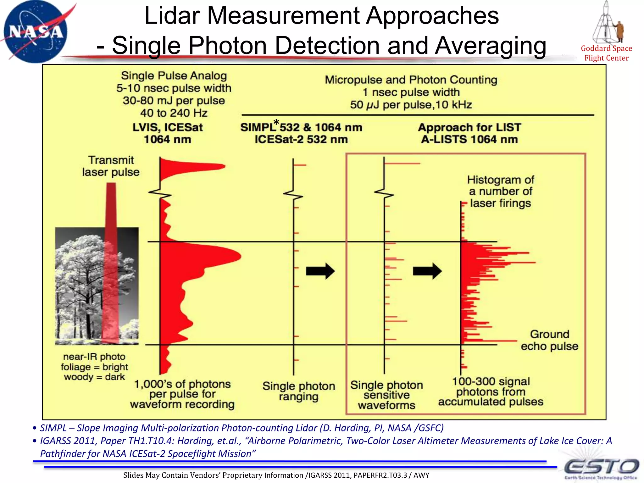 SIXTEEN CHANNEL, NON-SCANNING AIRBORNE LIDAR SURFACE TOPOGRAPHY (LIST ...