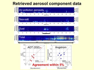 AEROSOL CLASSIFICATION RETRIEVAL ALGORITHMS FOR EARTHCARE/ATLID, CALIPSO/CALIOP, AND GROUND ...