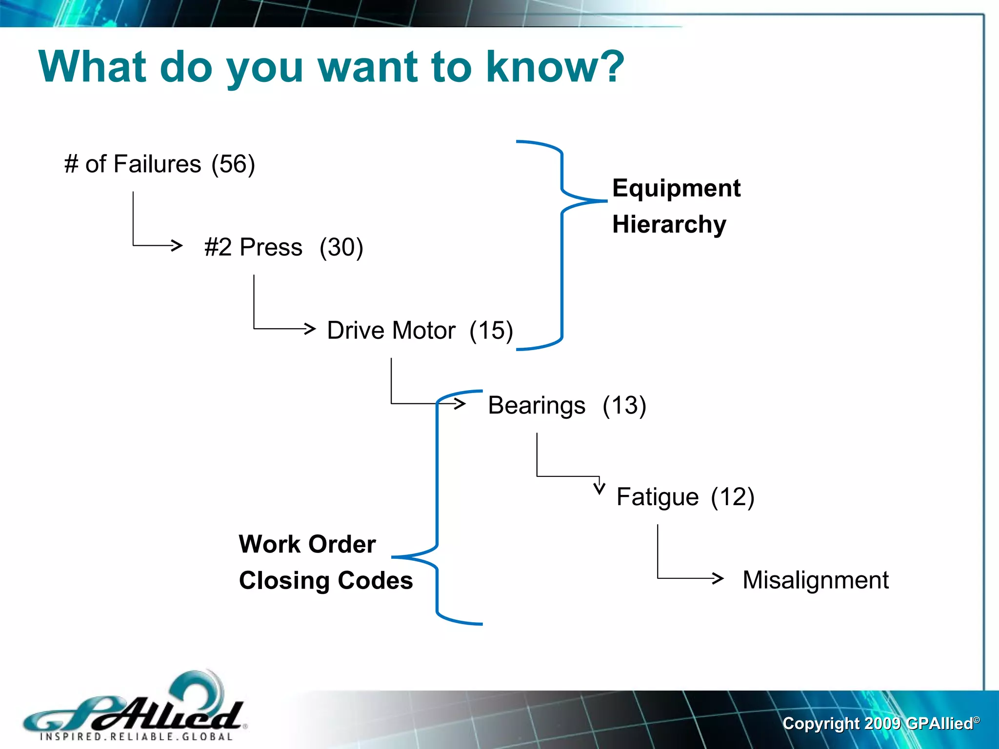 FRACAS, Failure Reporting Analysis, Corrective Action System | PPT