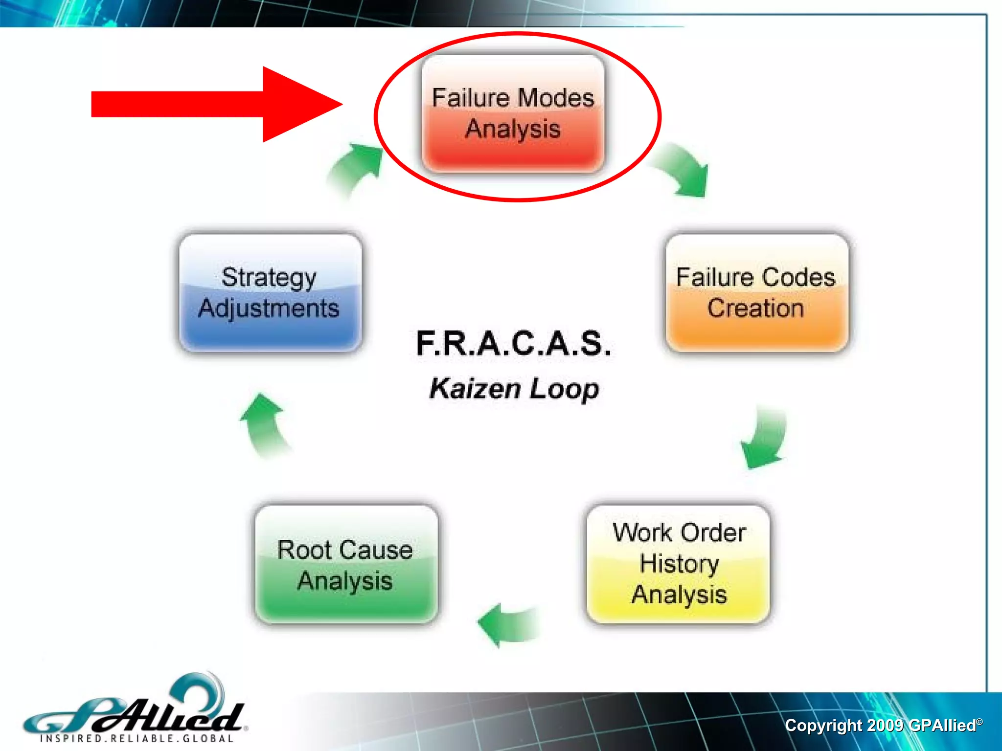 FRACAS, Failure Reporting Analysis, Corrective Action System | PPT