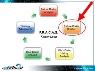 FRACAS, Failure Reporting Analysis, Corrective Action System | PPT