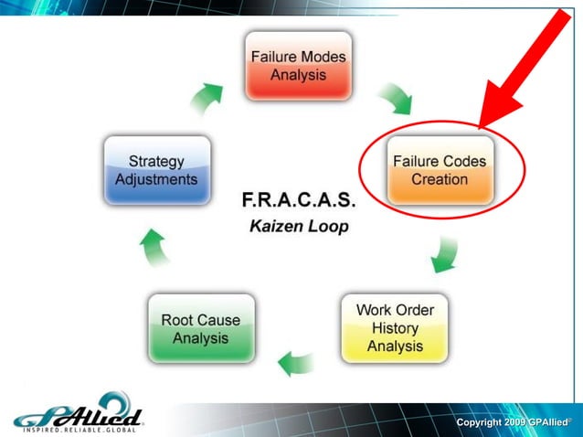 FRACAS, Failure Reporting Analysis, Corrective Action System | PPT