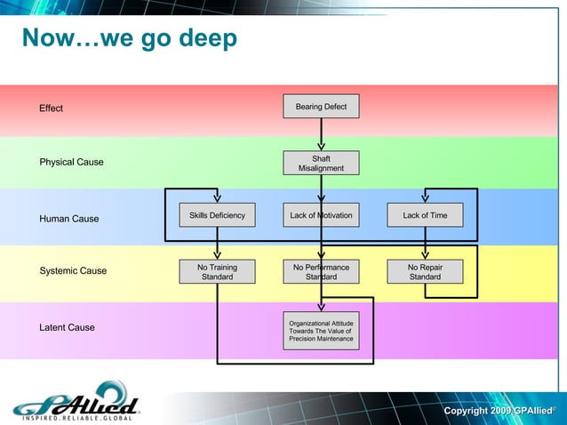 FRACAS, Failure Reporting Analysis, Corrective Action System | PPT