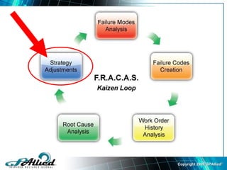 FRACAS, Failure Reporting Analysis, Corrective Action System | PPT