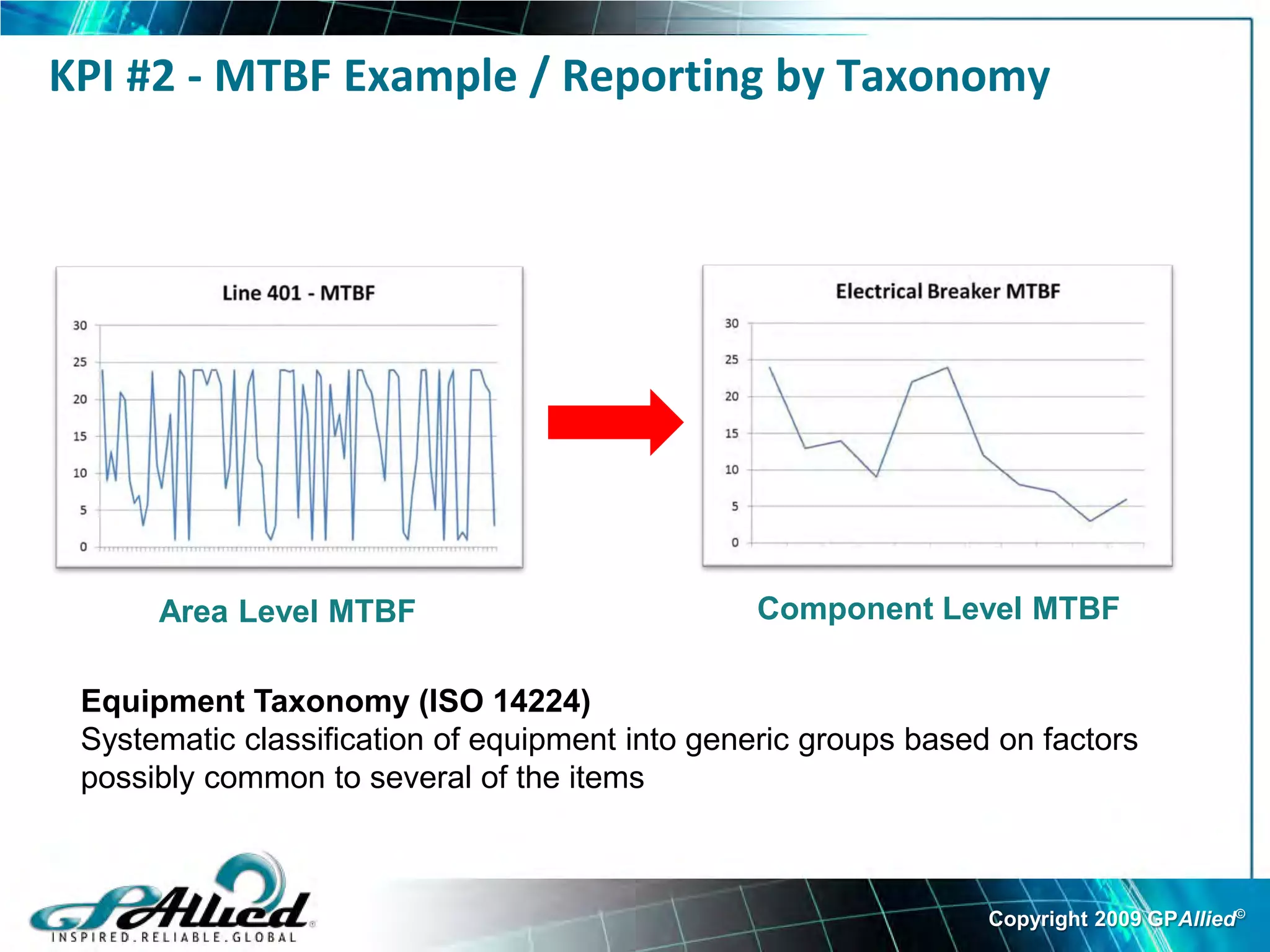 Failure Reporting, Analysis, Corrective Action System | PDF
