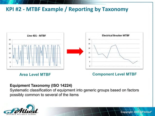 Failure Reporting, Analysis, Corrective Action System | PDF