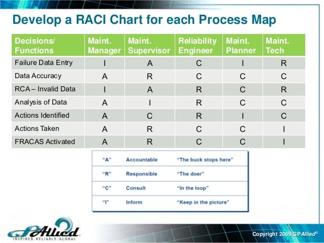 Failure Reporting, Analysis, Corrective Action System