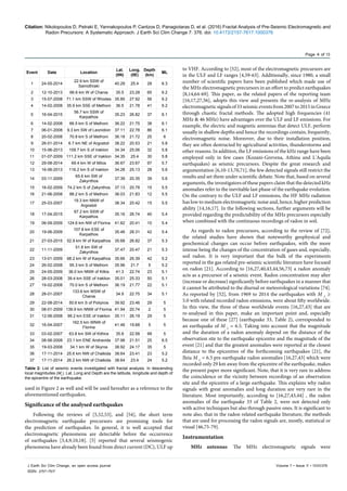 Fractal analysis-of-preseismic-electromagnetic-and-radon-precursors ...