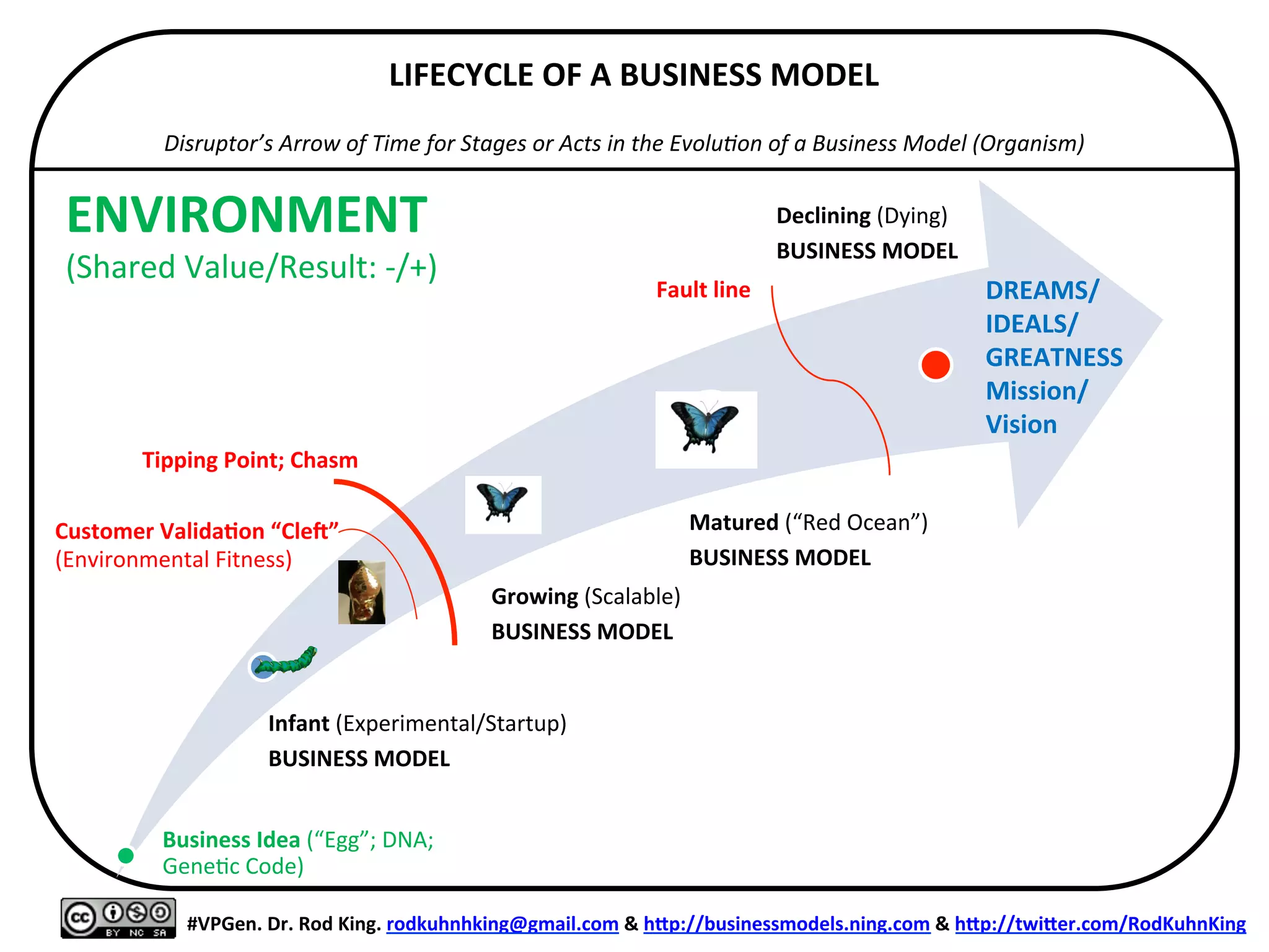 Dynamic Business Model Visualizations: Instantly Facilitate LIVELY ...
