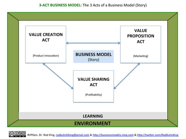 Dynamic Business Model Visualizations: Instantly Facilitate LIVELY ...