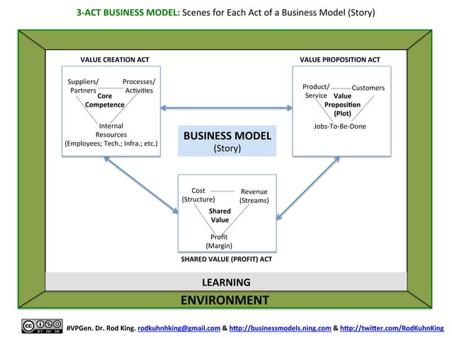 Dynamic Business Model Visualizations: Instantly Facilitate LIVELY ...